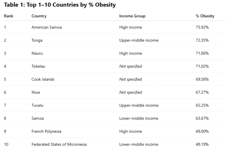 Top 20 Countries with the Highest Obesity Rates :2025 Update